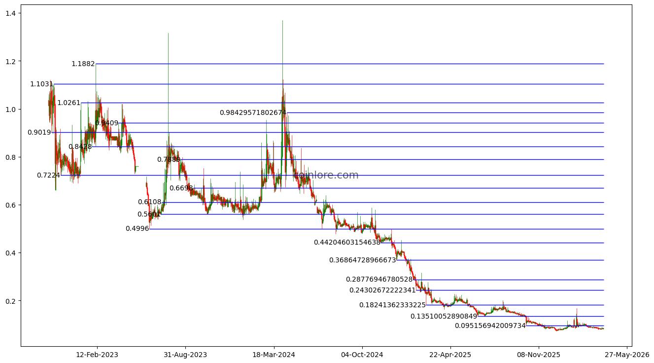 Valencia CF Fan Token Destek ve Direnç Seviyeleri