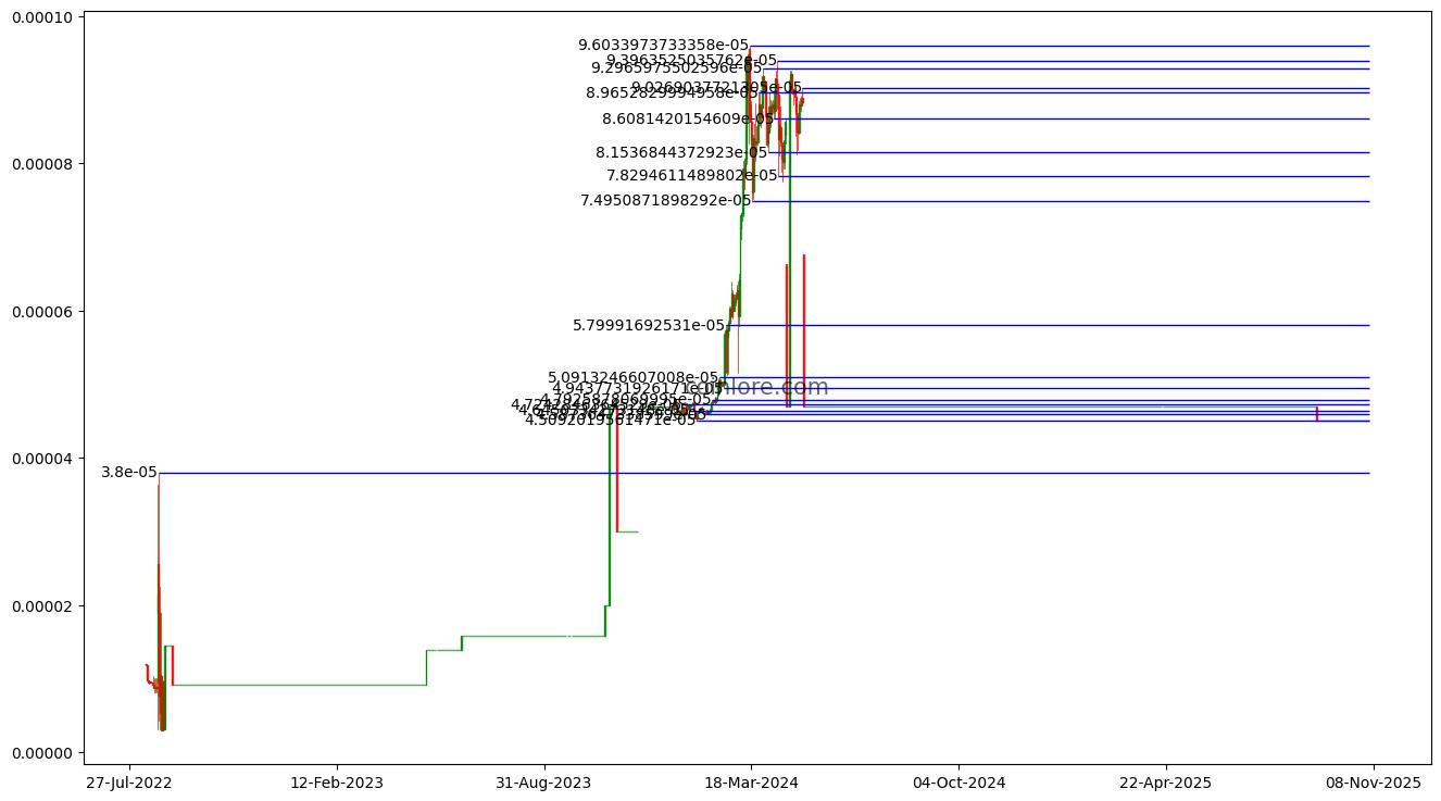 Valimarket Support and resistance levels