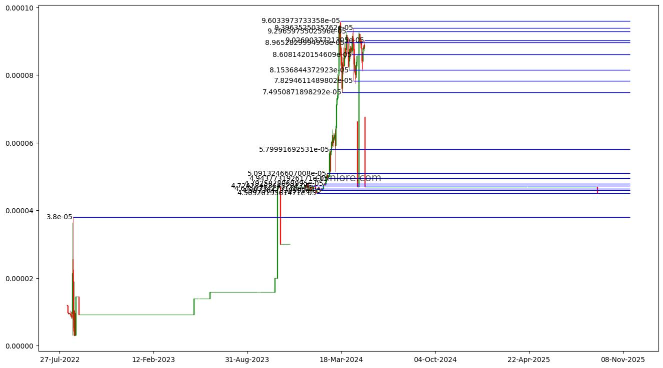 Valimarket Support and resistance levels