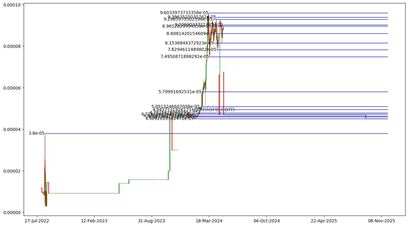 Valimarket Support and resistance levels