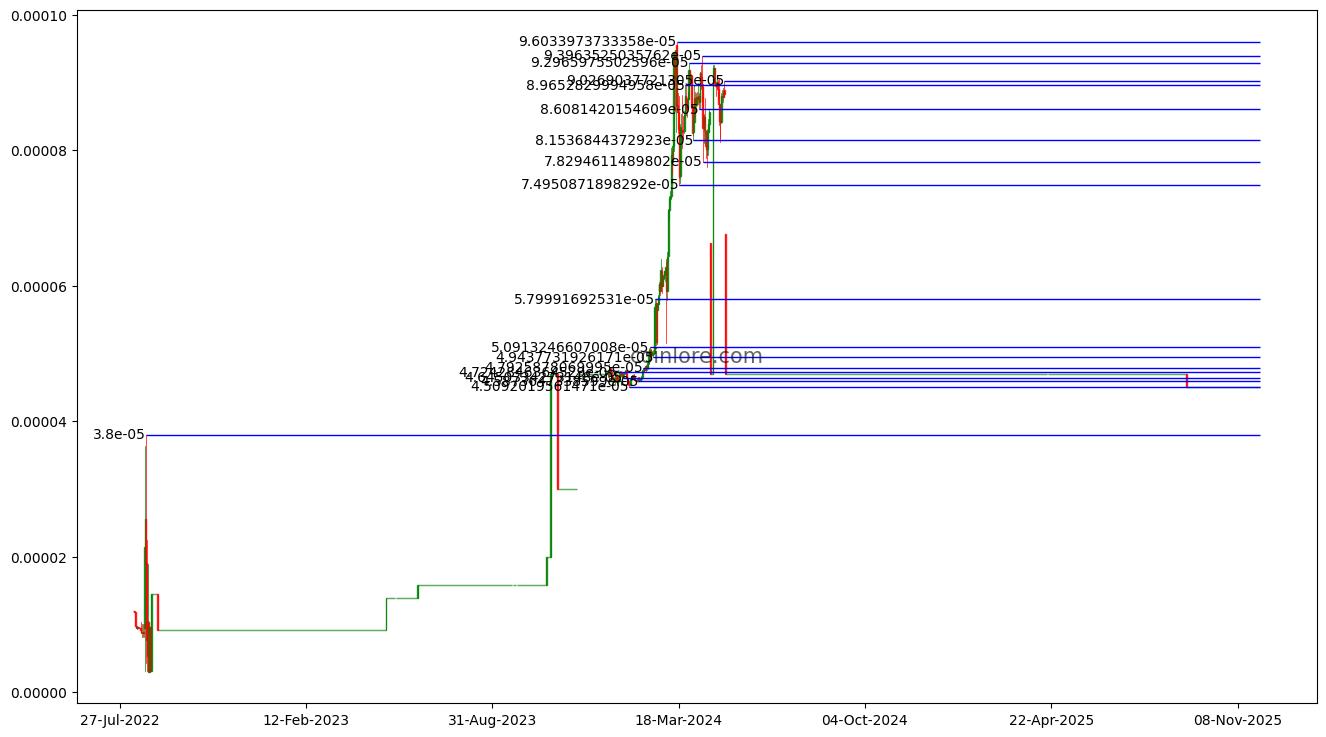 Valimarket Support and resistance levels