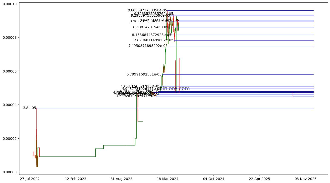 Valimarket Support and resistance levels