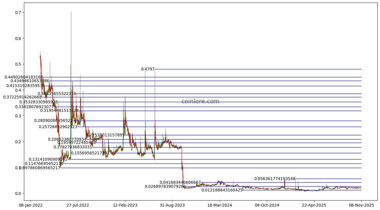 Value DeFi Support and resistance levels