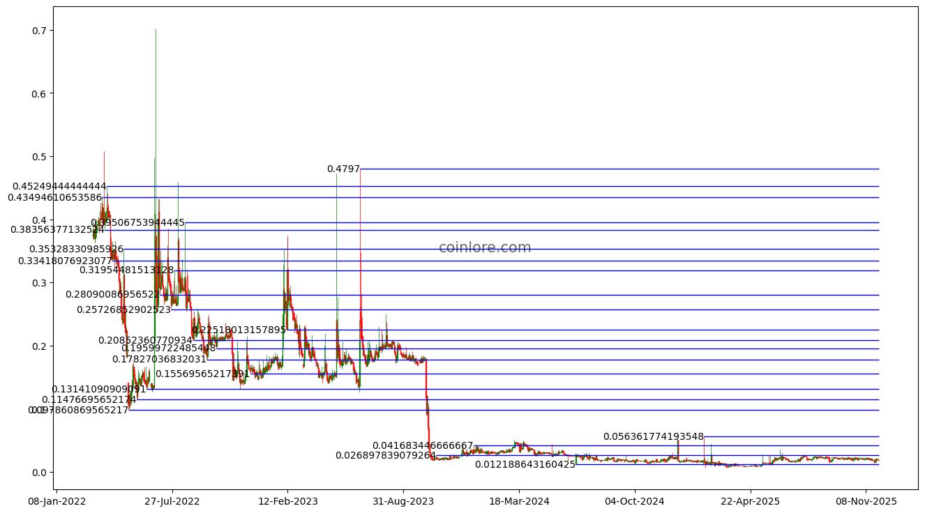 Value DeFi Support and resistance levels
