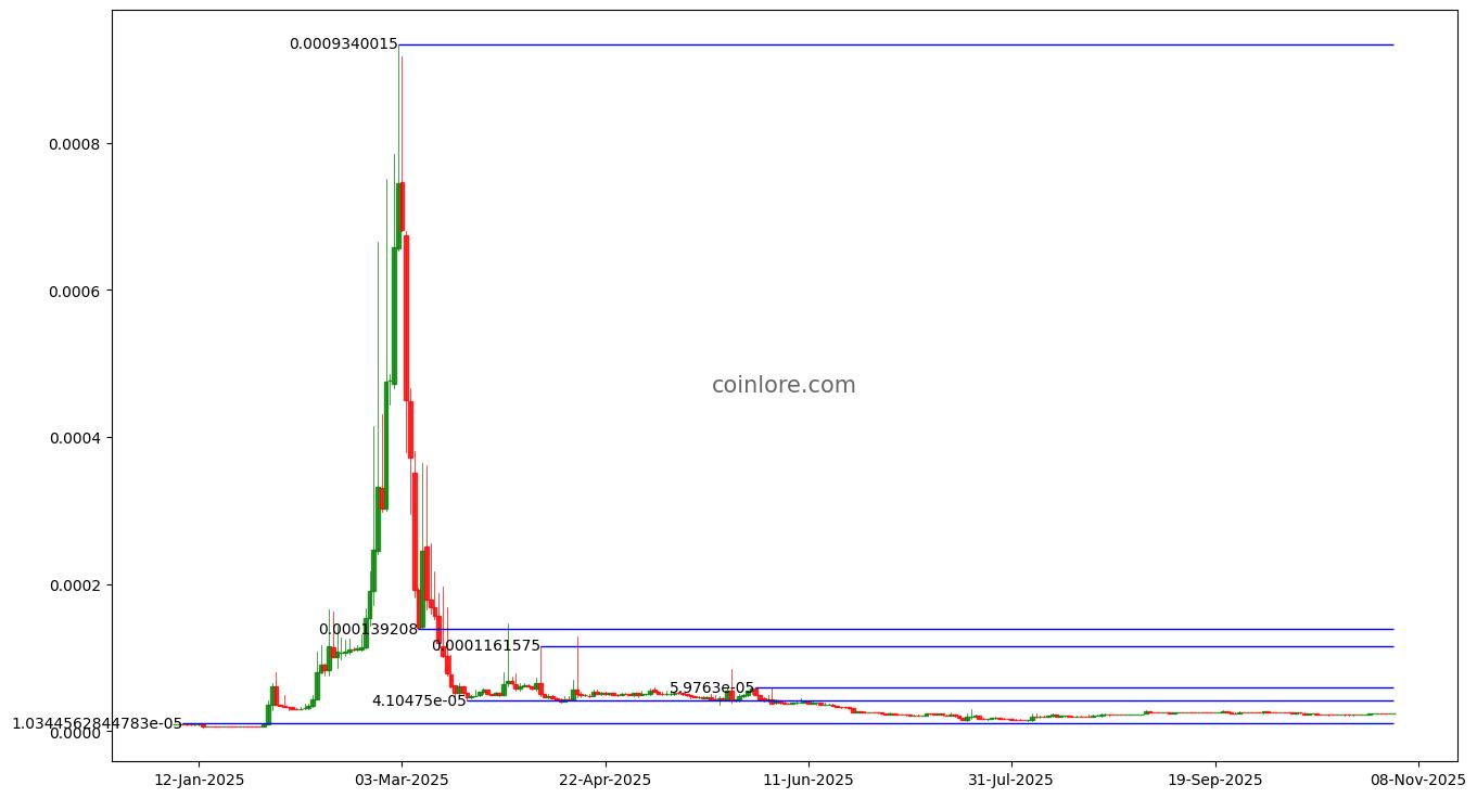 Vameon Support and resistance levels