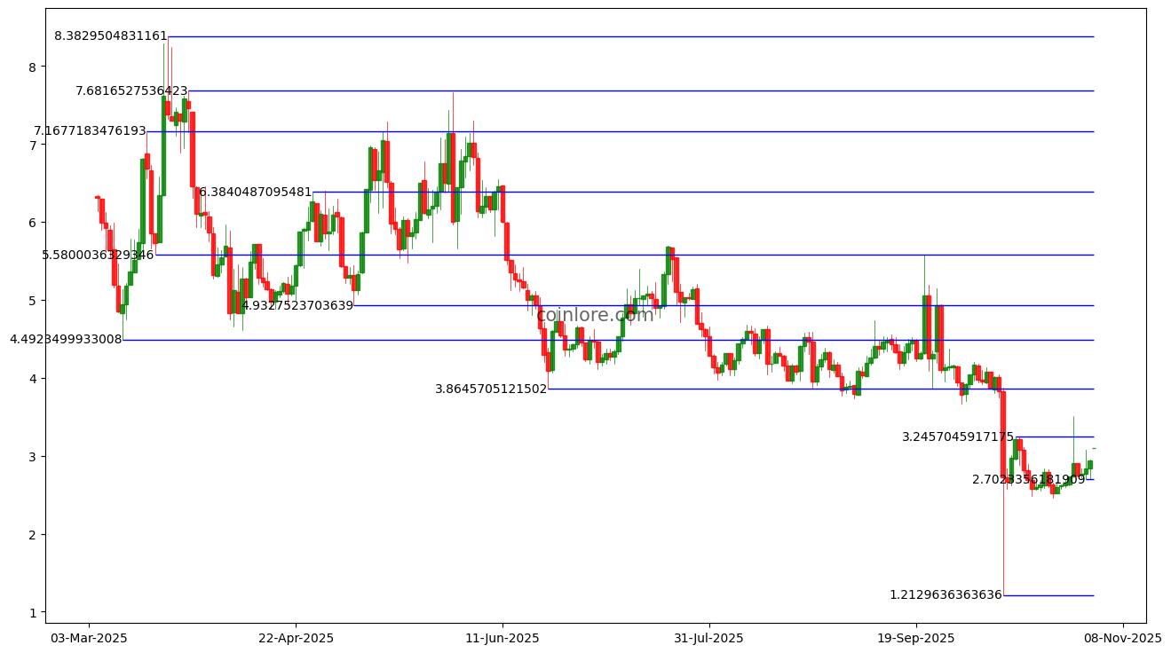 Vana Support and resistance levels