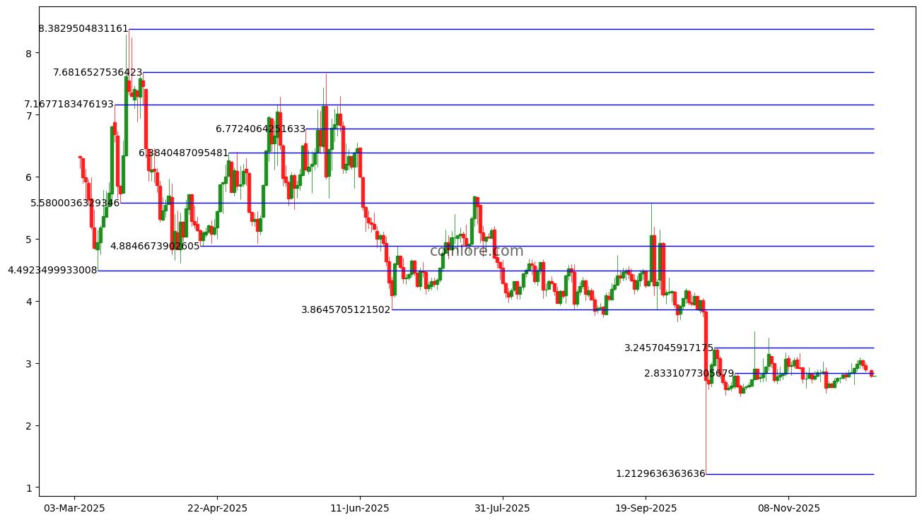 Vana Support and resistance levels