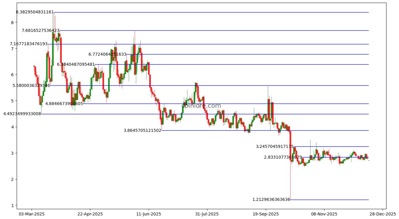 Vana Destek ve Direnç Seviyeleri