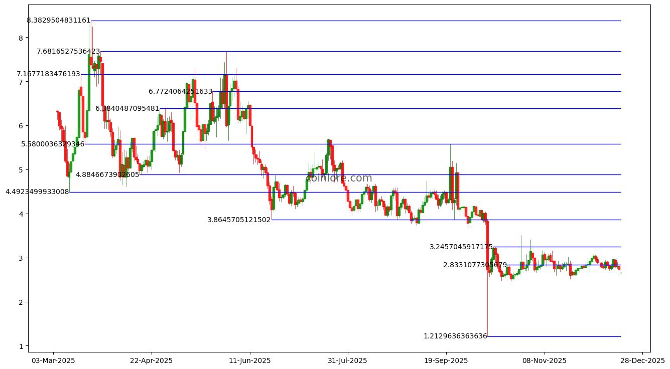 Vana уровни поддержки и сопротивления