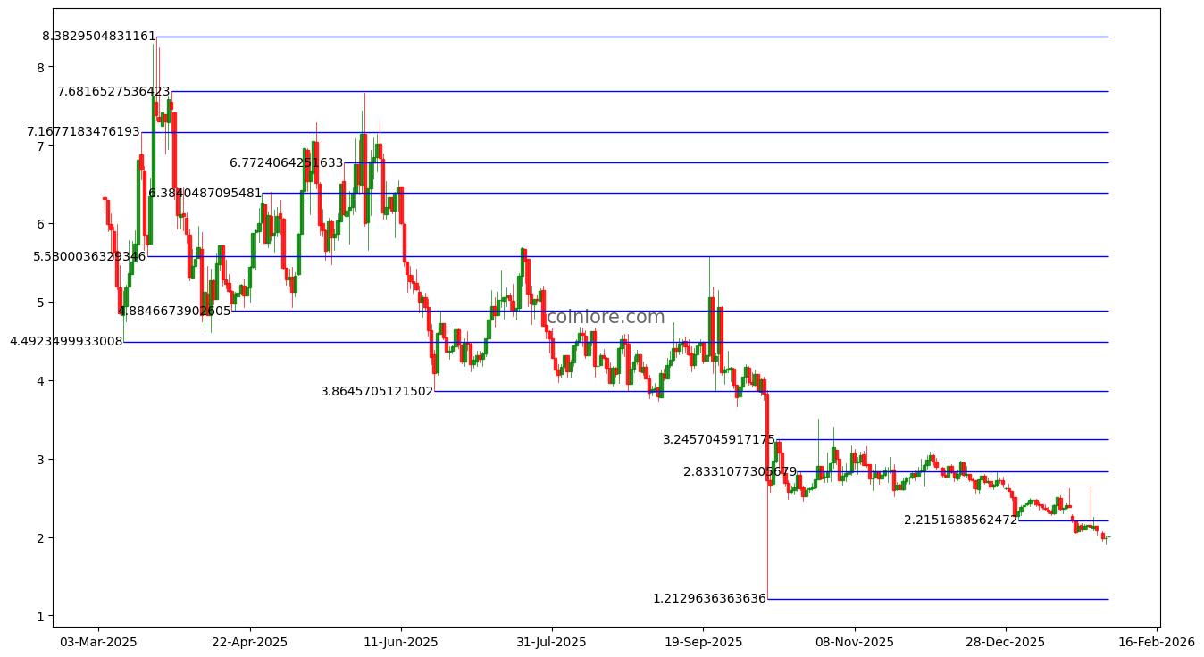 Vana Destek ve Direnç Seviyeleri