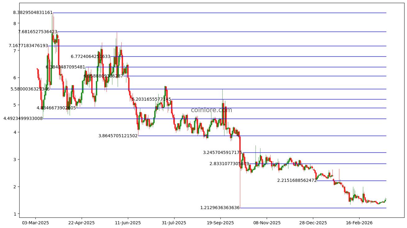 Vana уровни поддержки и сопротивления