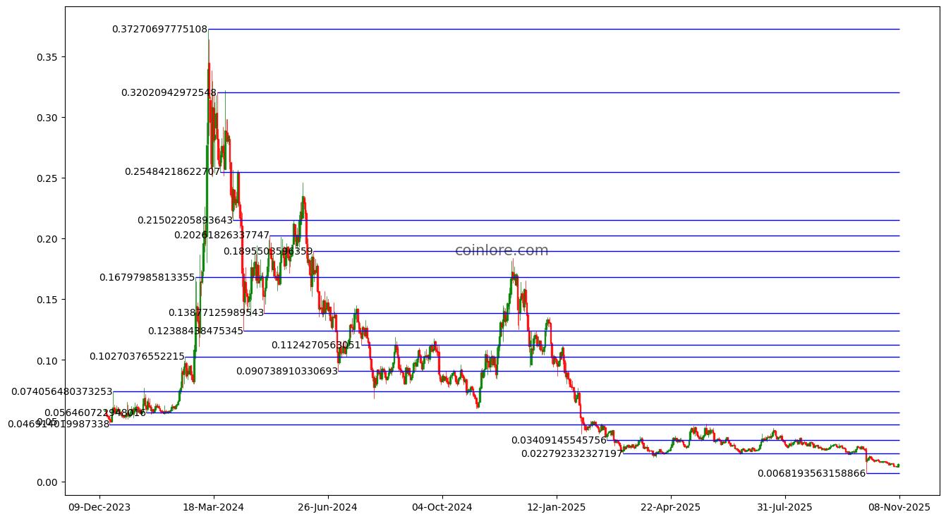 Vanar Chain Support and resistance levels
