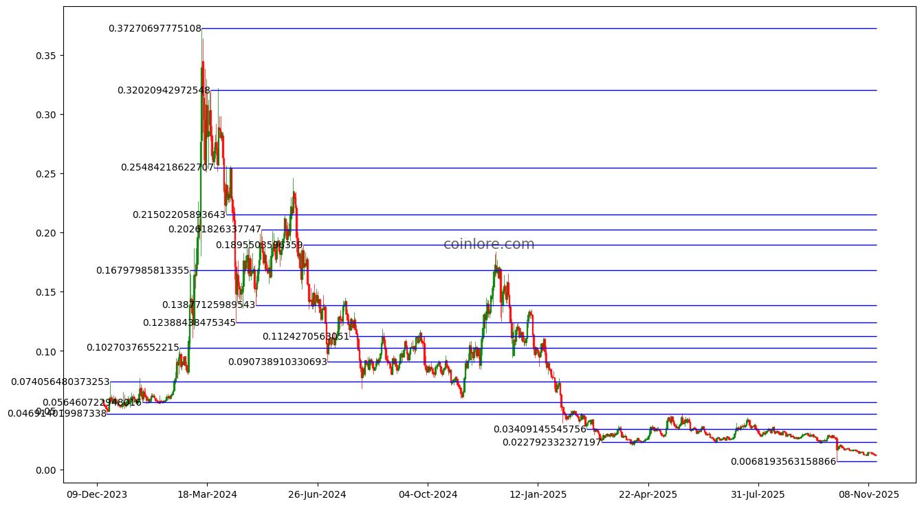 Vanar Chain Support and resistance levels