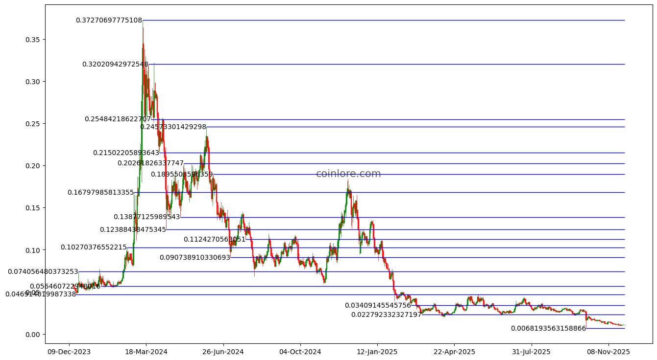 Vanar Chain Support and resistance levels