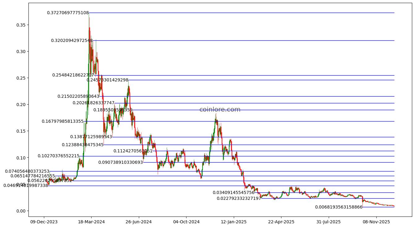 Vanar Chain Destek ve Direnç Seviyeleri