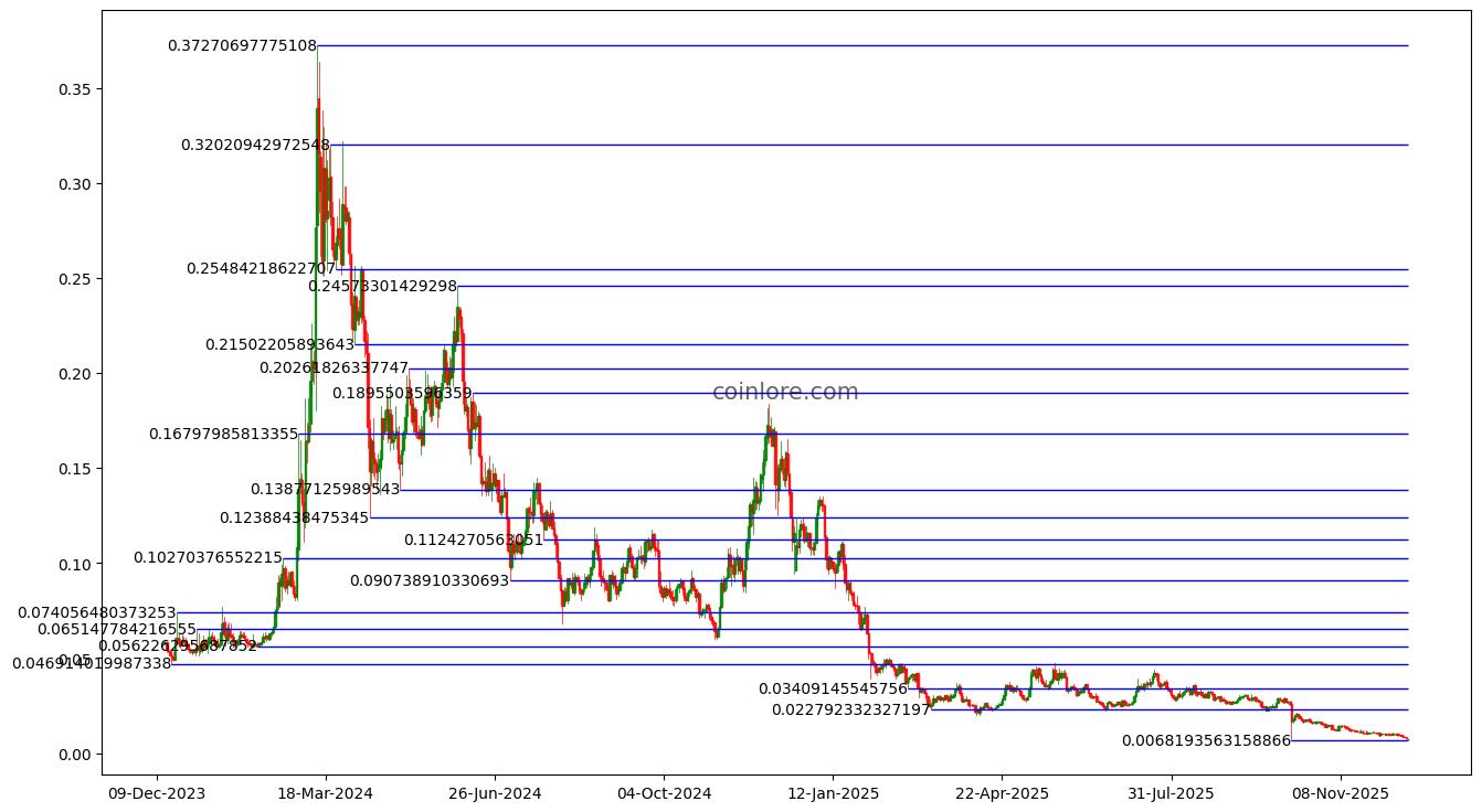 Niveles de soporte y de resistencia de Vanar Chain