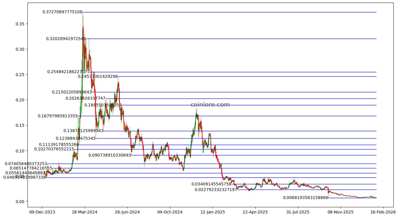 Vanar Chain Destek ve Direnç Seviyeleri
