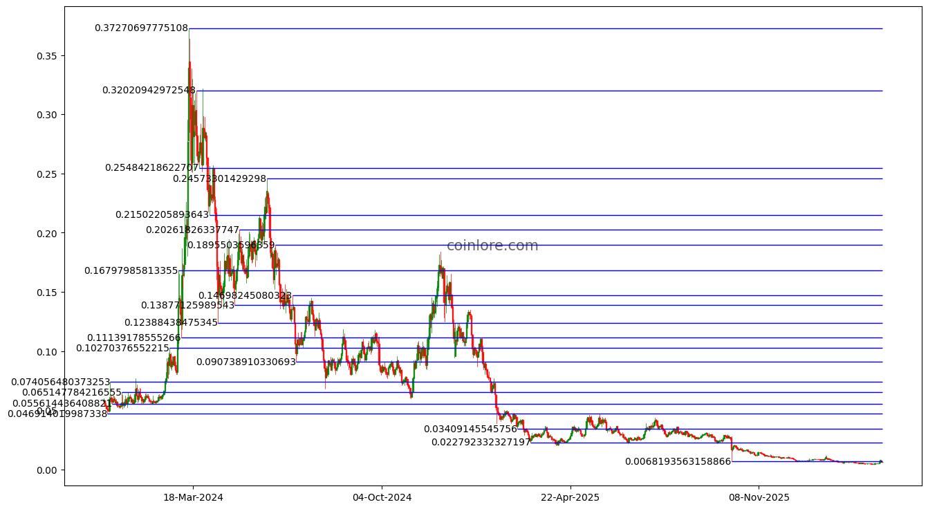 Vanar Chain уровни поддержки и сопротивления
