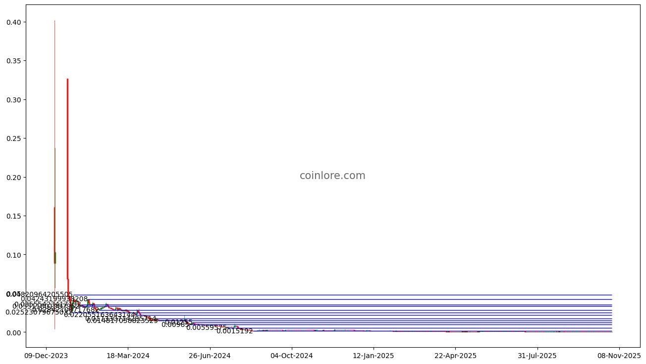 VaporFund Support- und Widerstandsniveaus