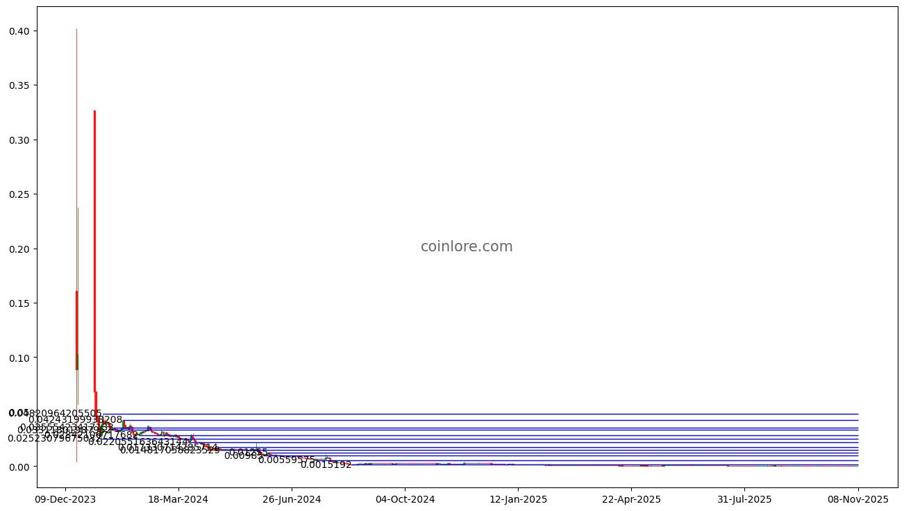 VaporFund Support and resistance levels