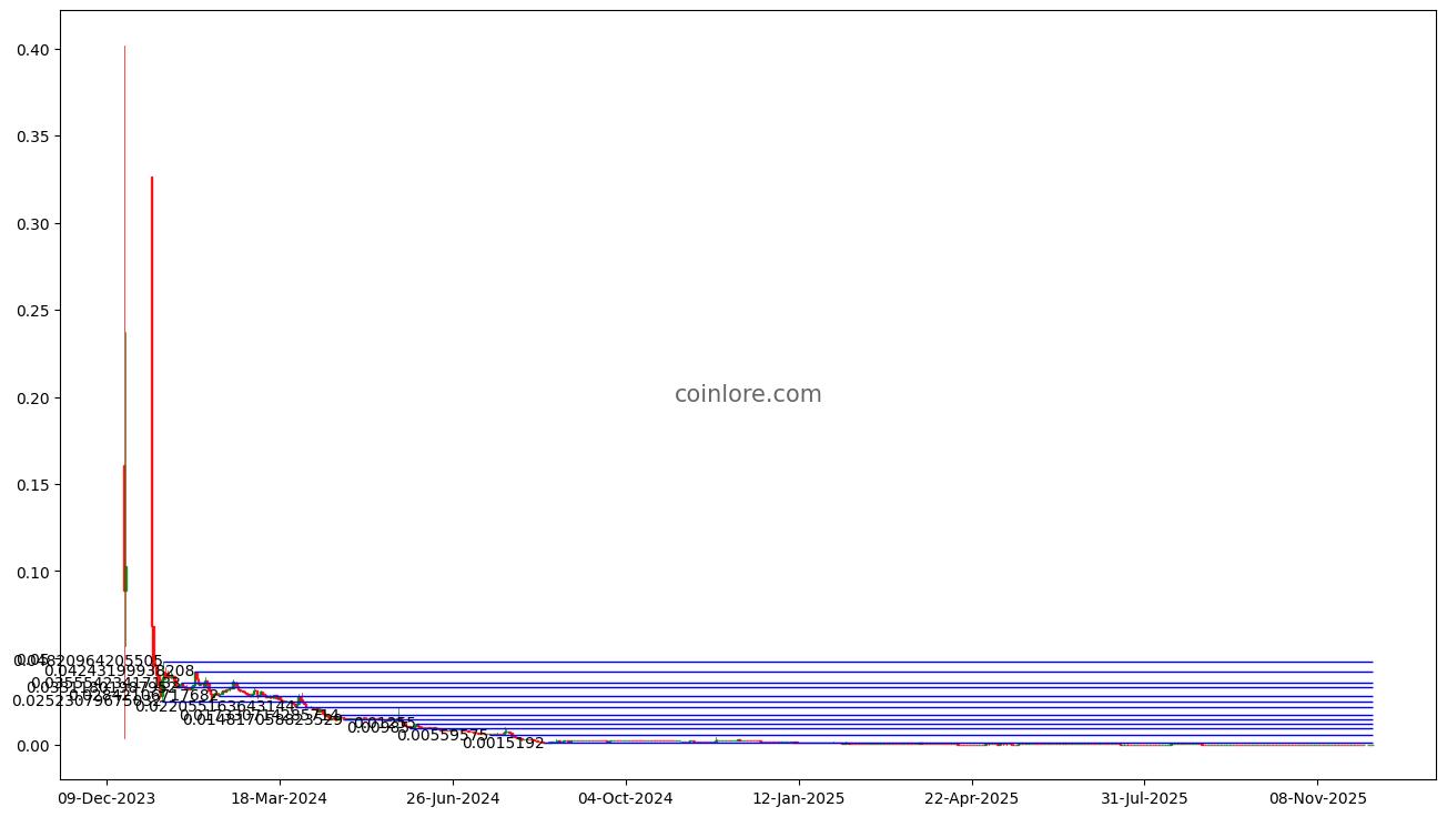 VaporFund Support and resistance levels