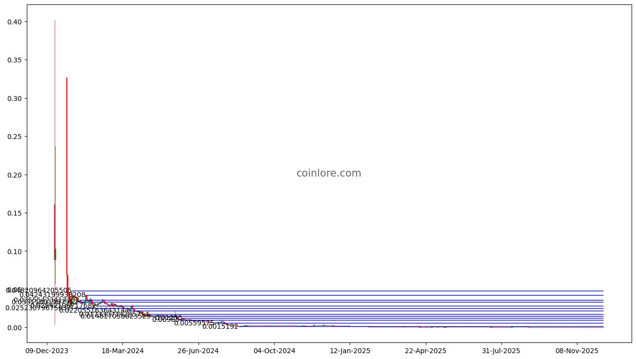 VaporFund Support and resistance levels