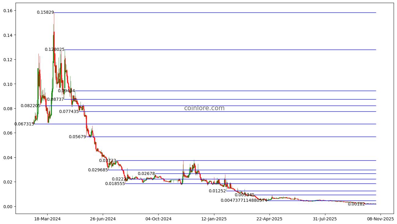 Vara Network Support and resistance levels