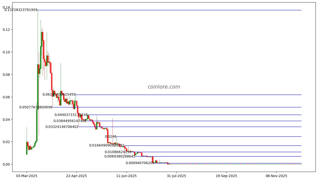 Vatan Support and resistance levels