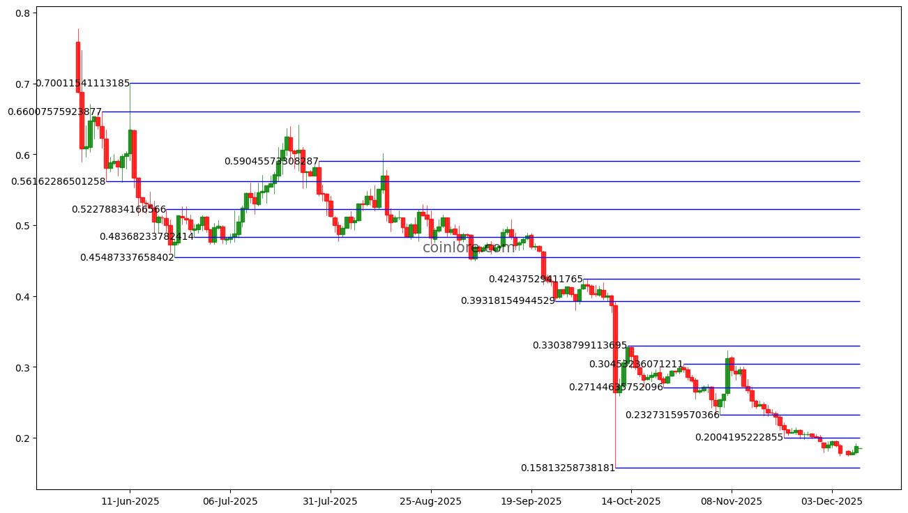 Vaulta Support and resistance levels