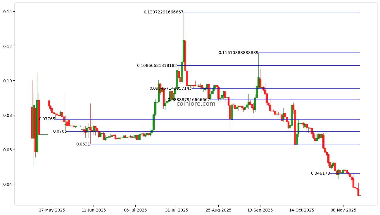 VeBetterDAO уровни поддержки и сопротивления