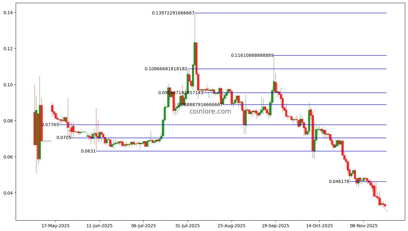 VeBetterDAO Support and resistance levels