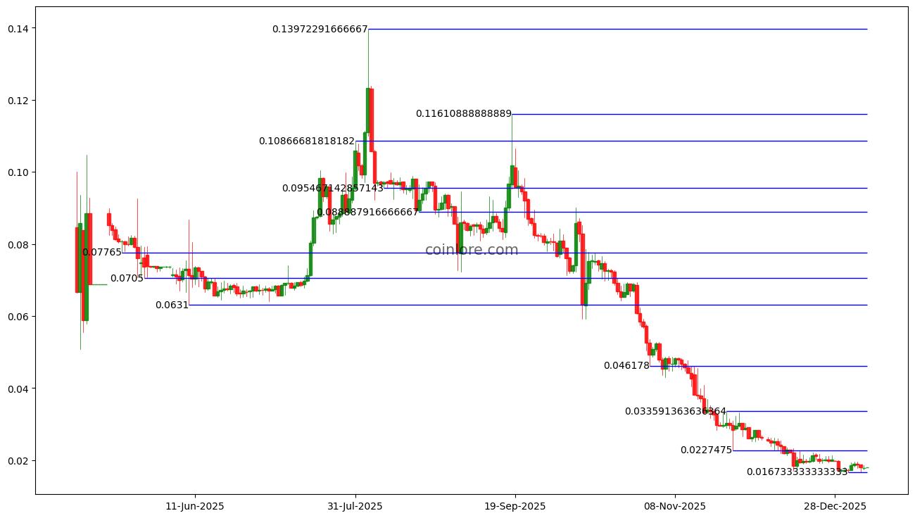 VeBetterDAO уровни поддержки и сопротивления