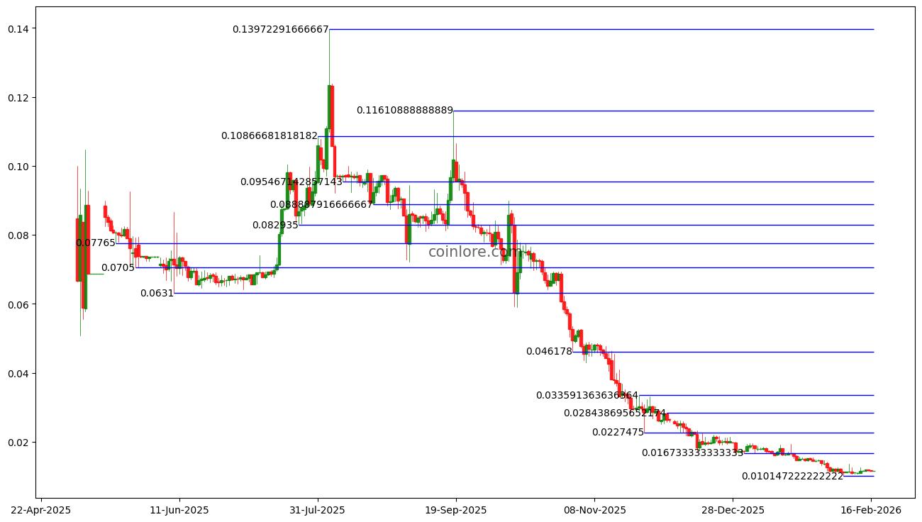 VeBetterDAO уровни поддержки и сопротивления