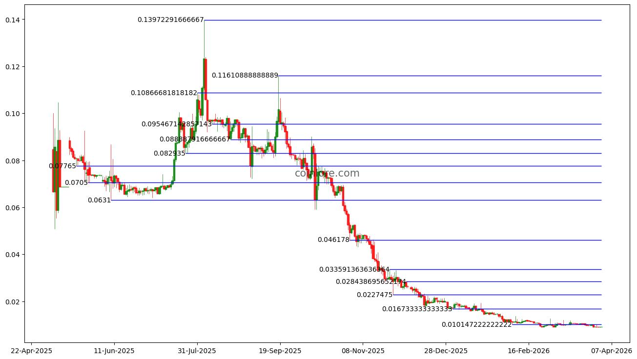 VeBetterDAO уровни поддержки и сопротивления