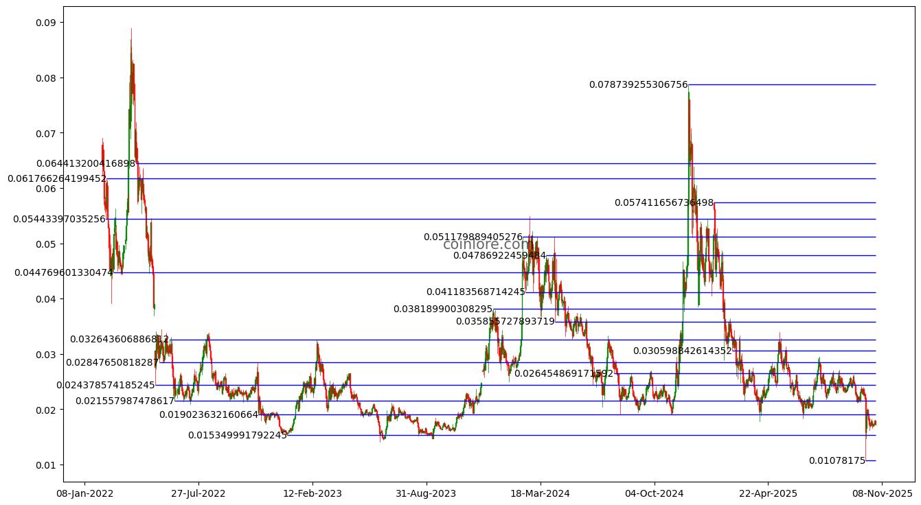 Niveles de soporte y de resistencia de VeChain