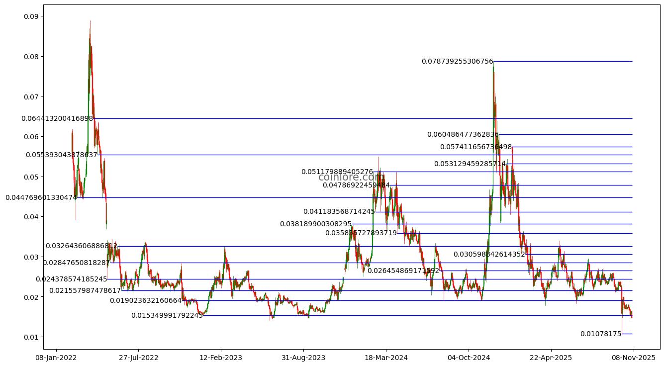 VeChain Support- und Widerstandsniveaus