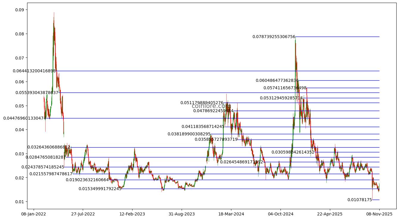 VeChain Support and resistance levels
