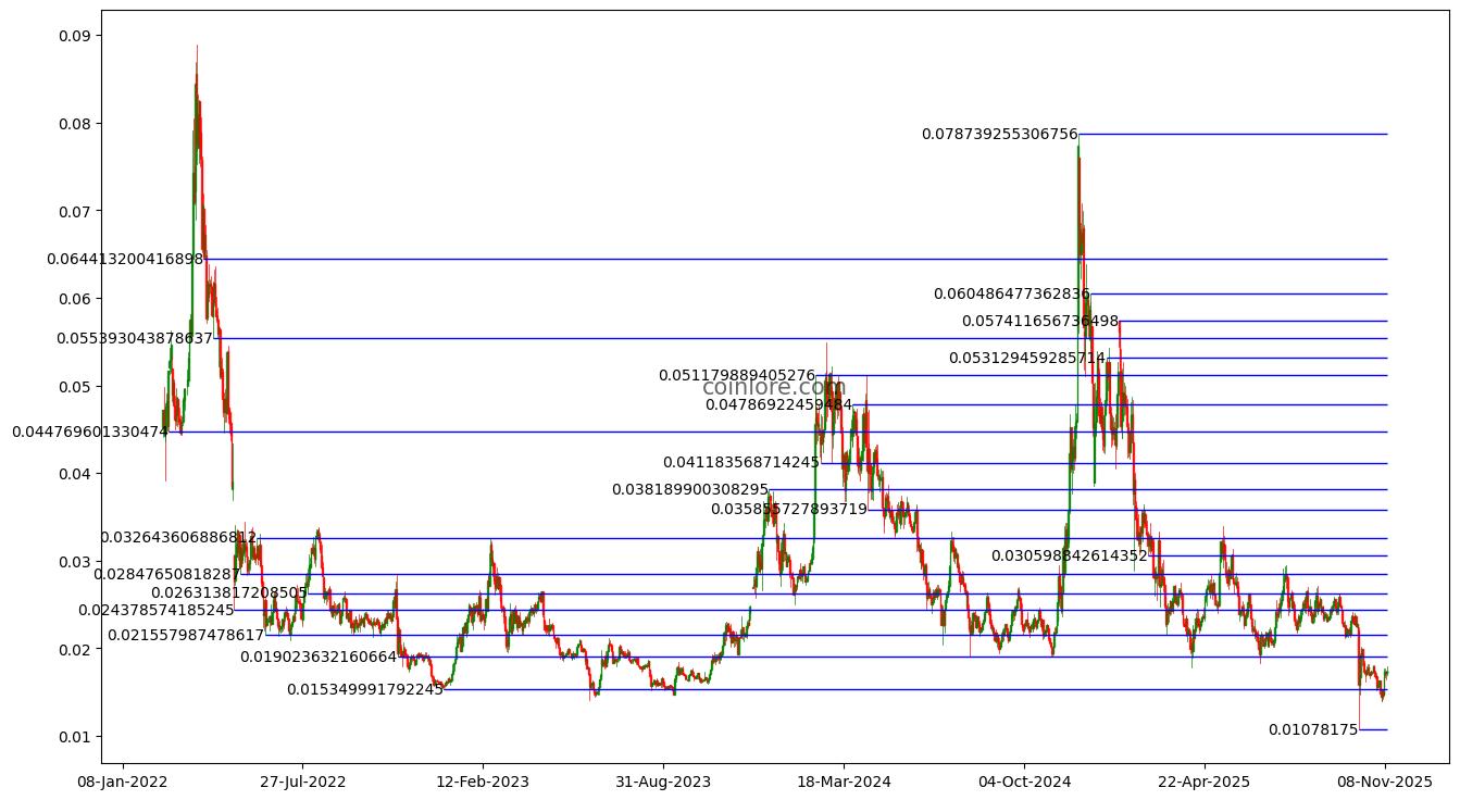 Вичейн уровни поддержки и сопротивления
