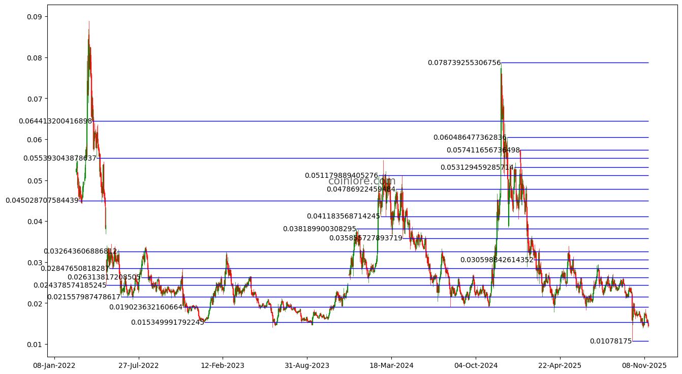 VeChain Support and resistance levels