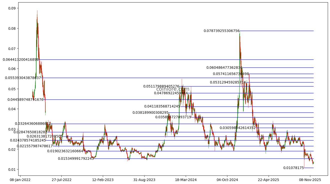 VeChain Support and resistance levels