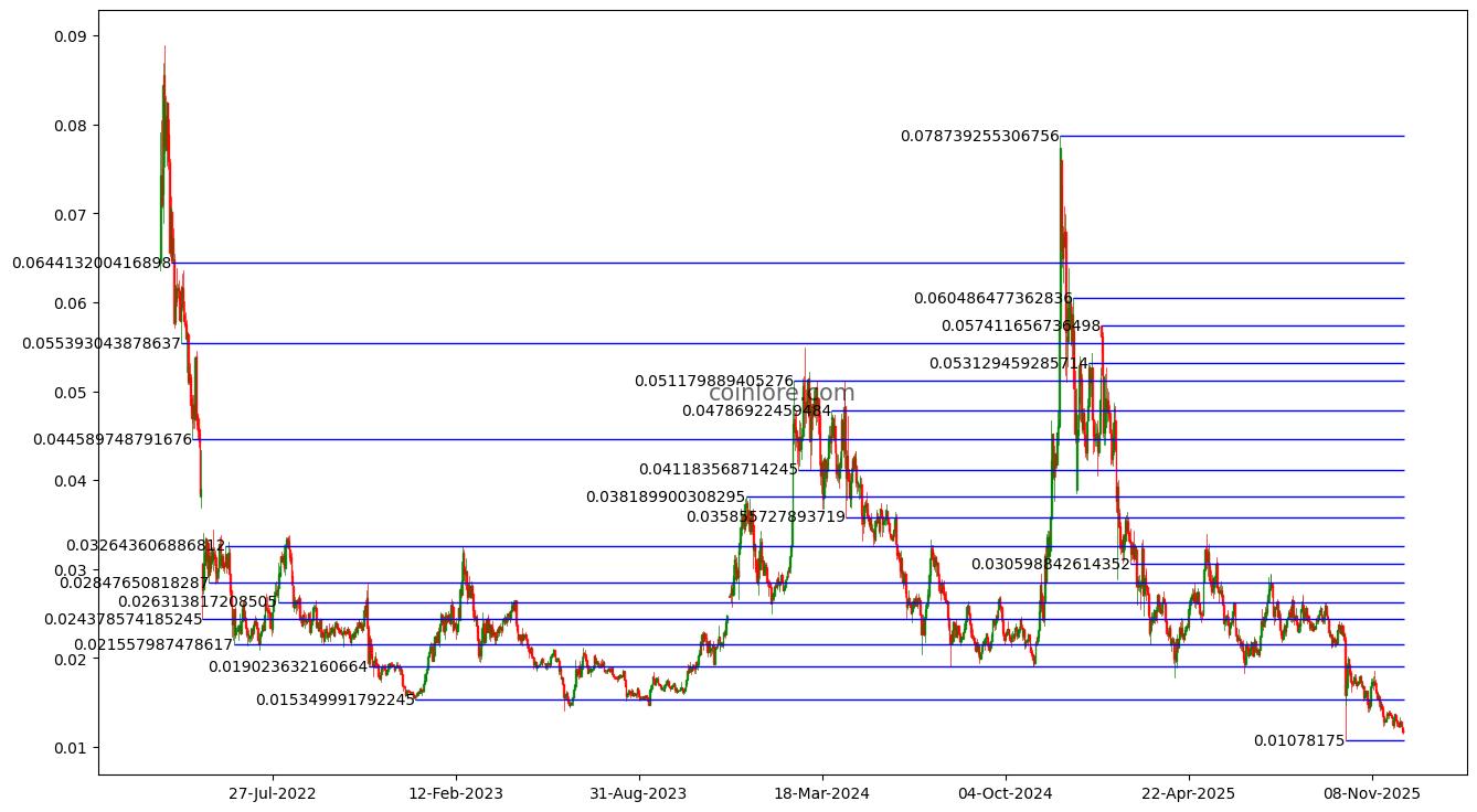 Niveles de soporte y de resistencia de VeChain