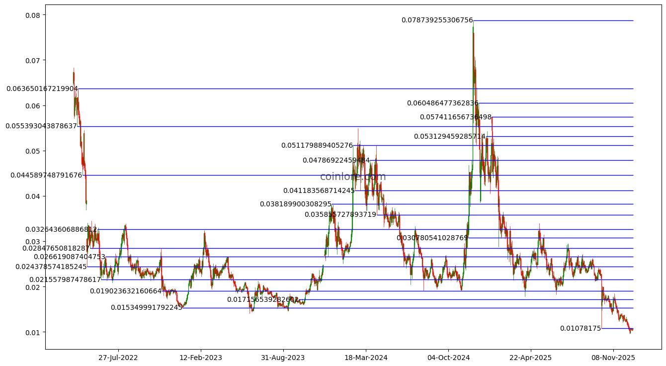 VeChain Destek ve Direnç Seviyeleri
