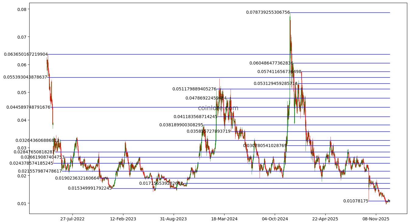 Вичейн уровни поддержки и сопротивления