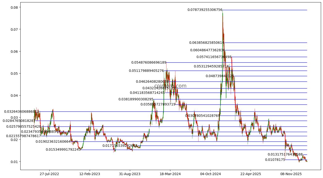 Niveles de soporte y de resistencia de VeChain