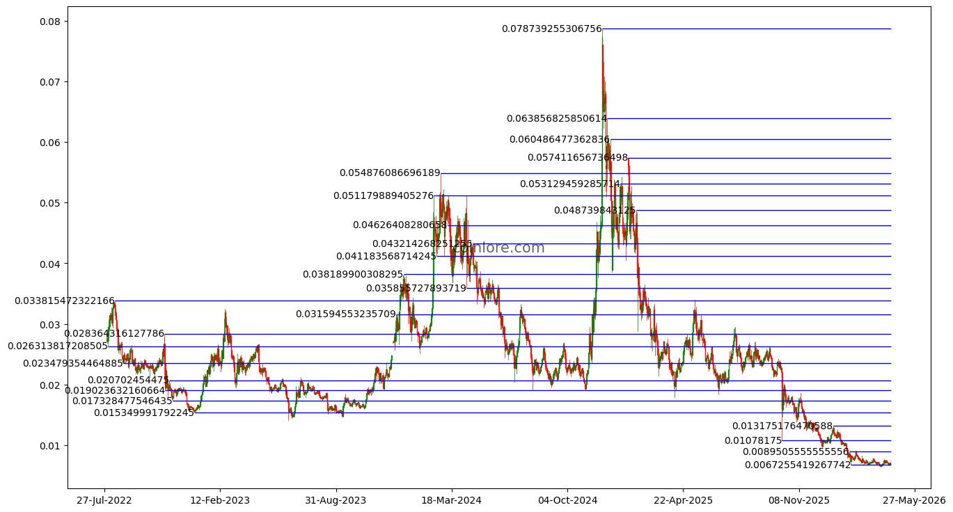 Predicción del precio de VeChain (VET) para 2026 - 2030/2040