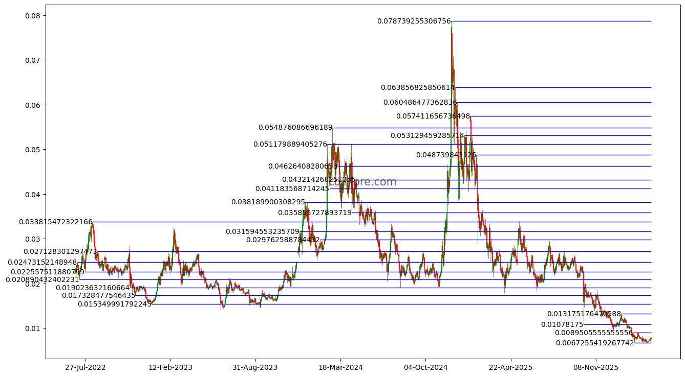 VeChain Destek ve Direnç Seviyeleri