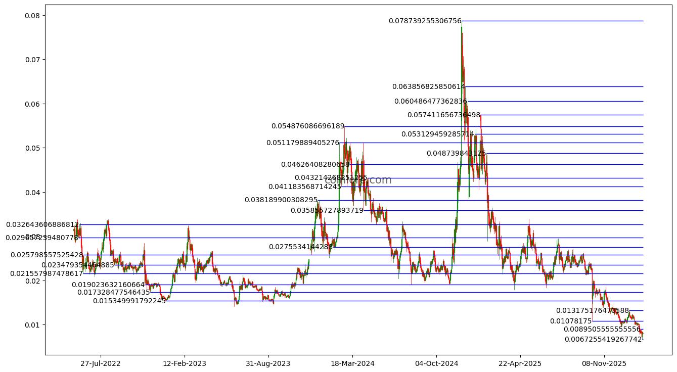 VeChain Destek ve Direnç Seviyeleri