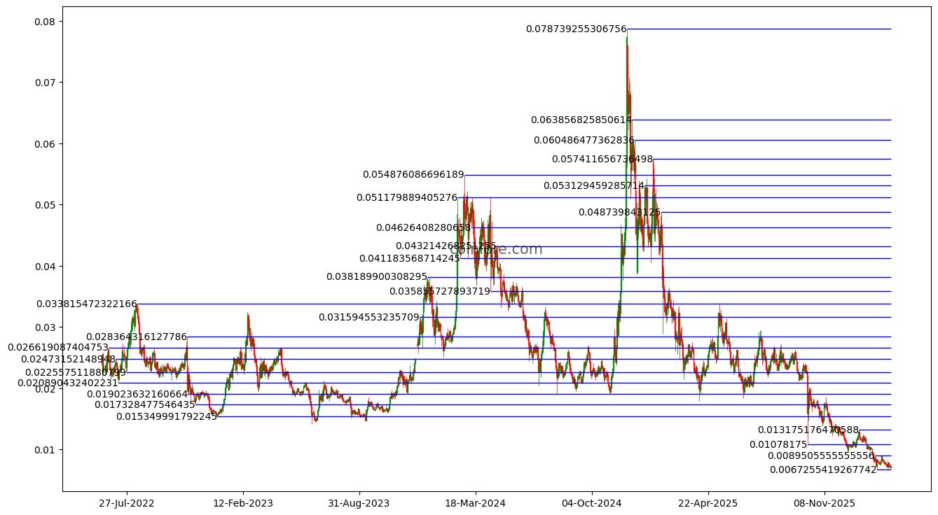 Вичейн уровни поддержки и сопротивления