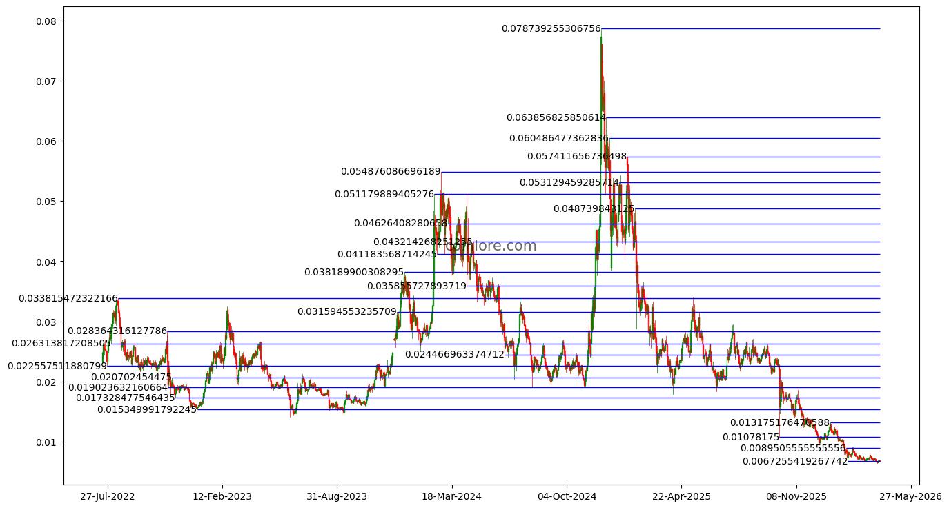 Вичейн уровни поддержки и сопротивления