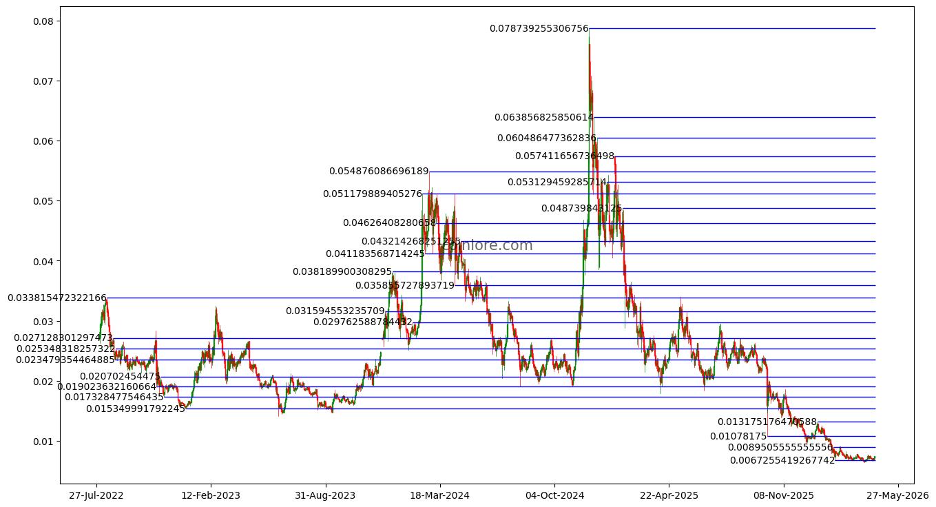 Вичейн уровни поддержки и сопротивления